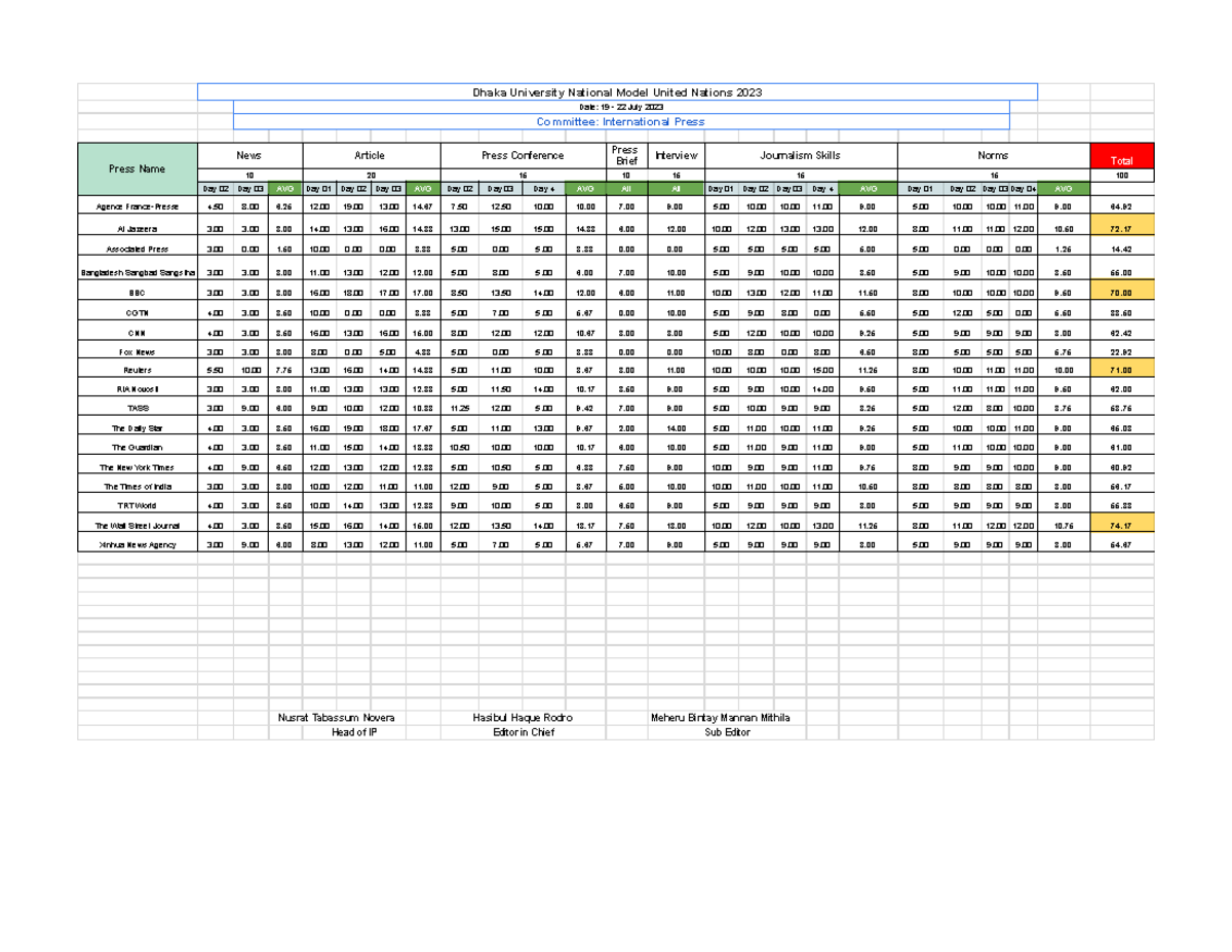 IP Marksheet Dunmun 2023 - Committee: International Press Press Name ...