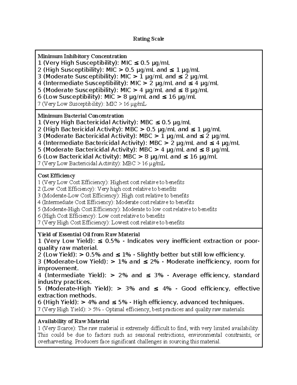 Rating Scale - Rating Scale Minimum Inhibitory Concentration 1 (Very ...