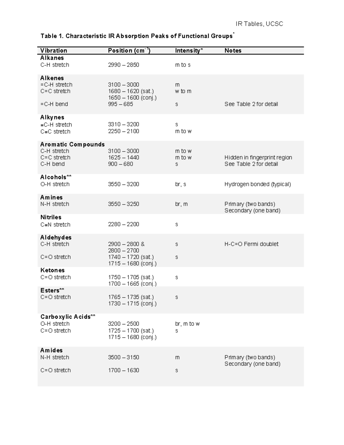 IR-Table-1 - cours et exercice de biologie - IR Tables, UCSC Table 1 ...