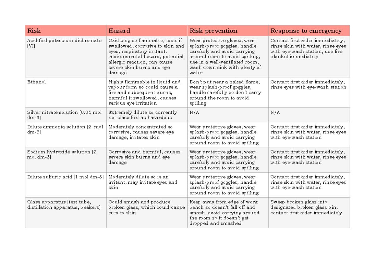 RP5 chem risk assessment - Risk Hazard Risk prevention Response to ...