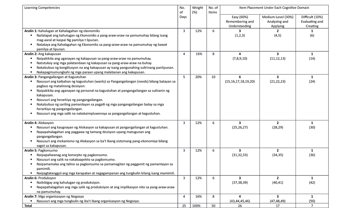 TOS Construction 1 - Hope it helps - Learning Competencies No. of Days ...