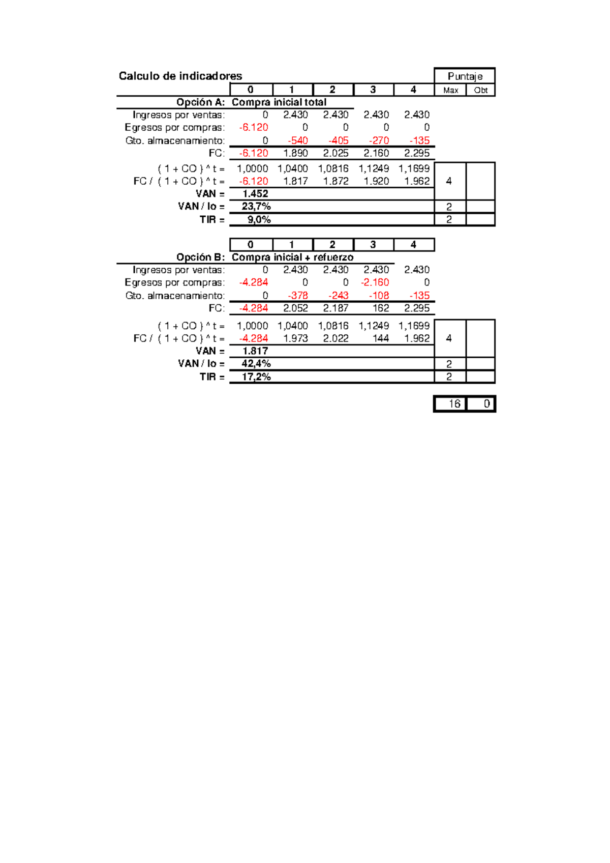 TP4 control - trabajos practicos - Calculo de indicadores 0 1 2 3 4 Max Obt Ingresos por ventas ...