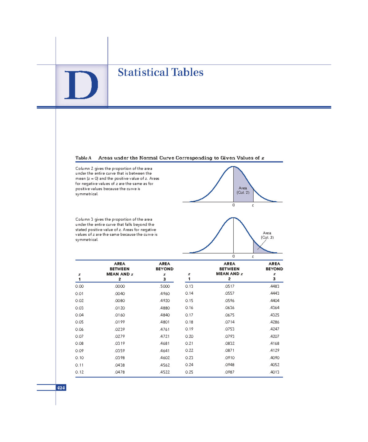 Table A and D - Stats - D Statistical Tables Table A Areas under the ...