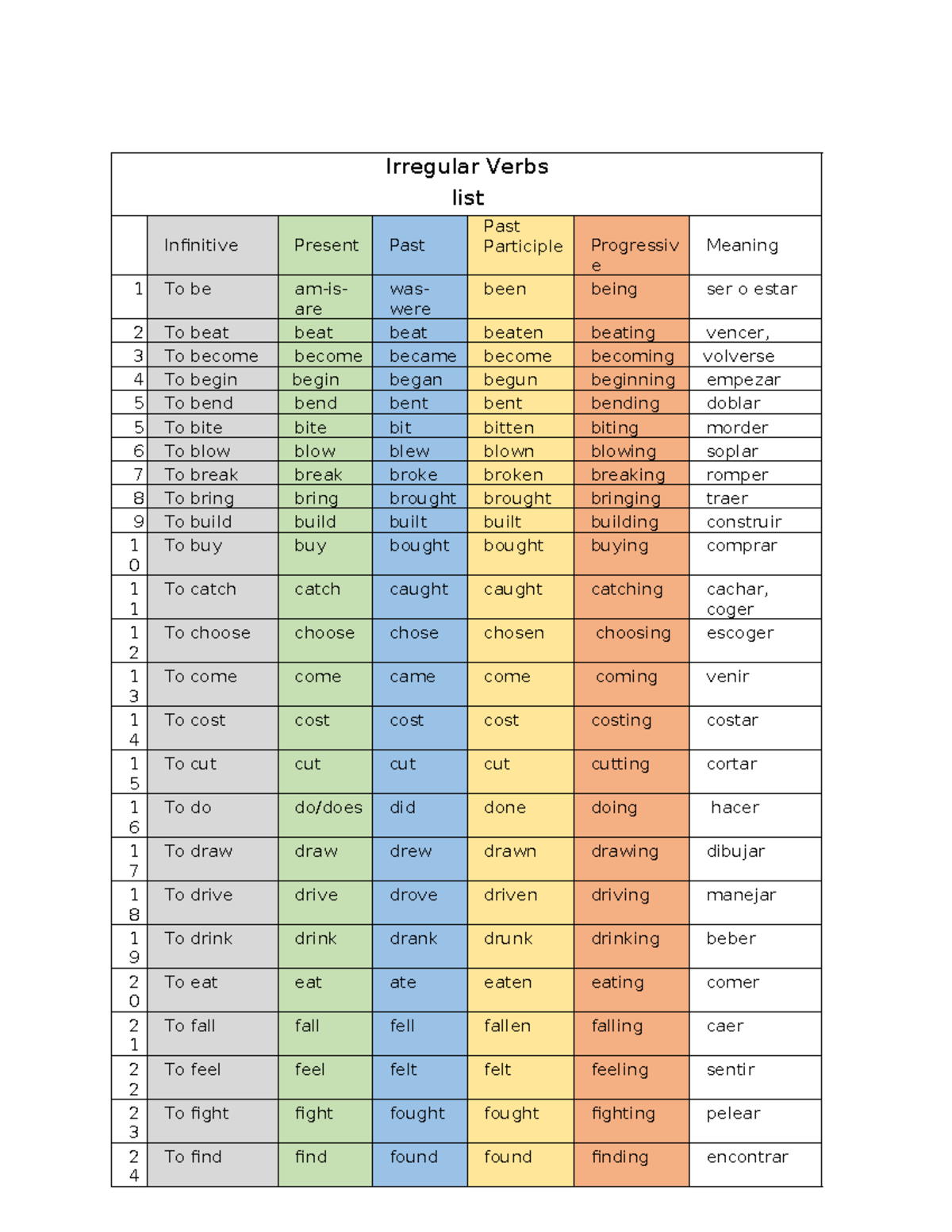 Irregular verbs list 2023-2024 - Irregular Verbs list Infinitive ...
