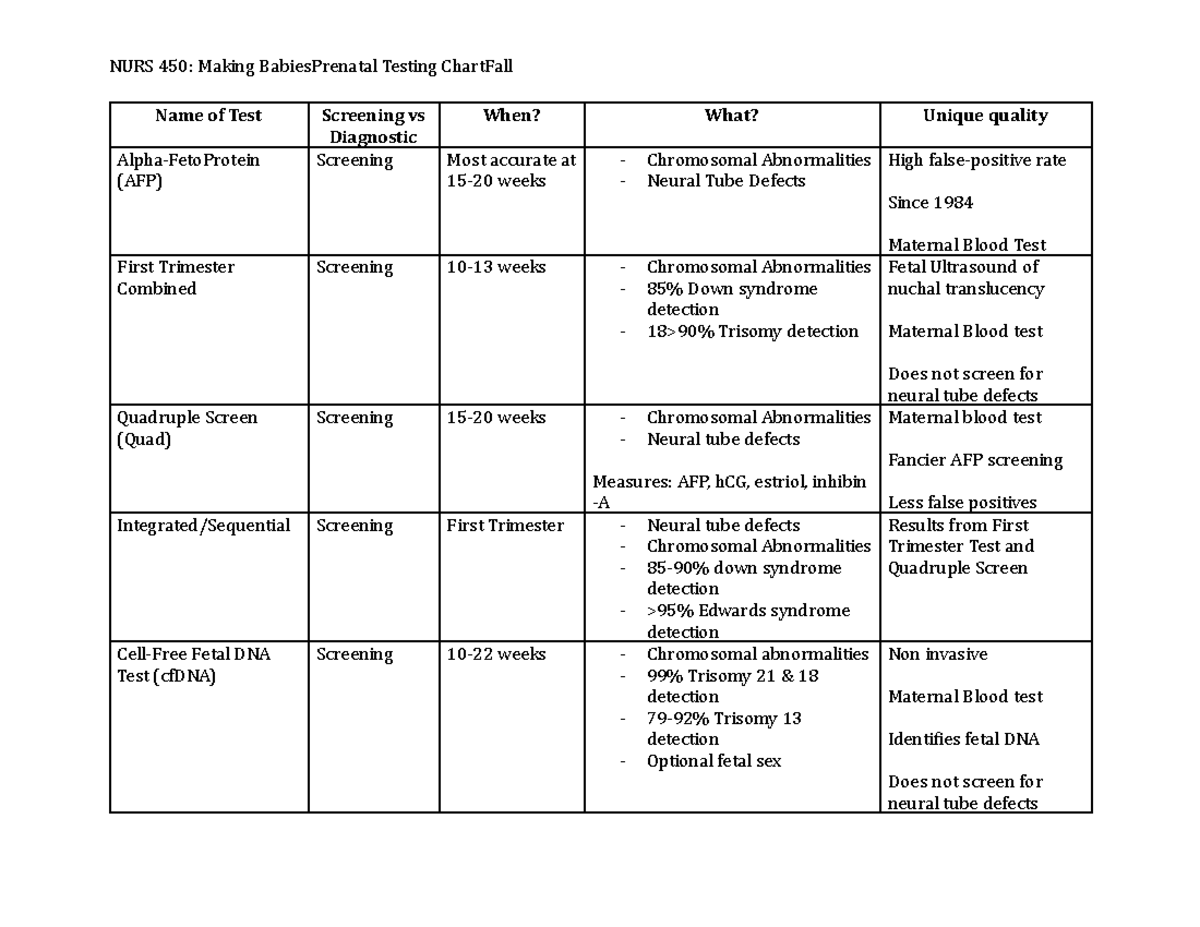 Prenatal Testing Chart - Google Docs - NURS 450: Making BabiesPrenatal ...
