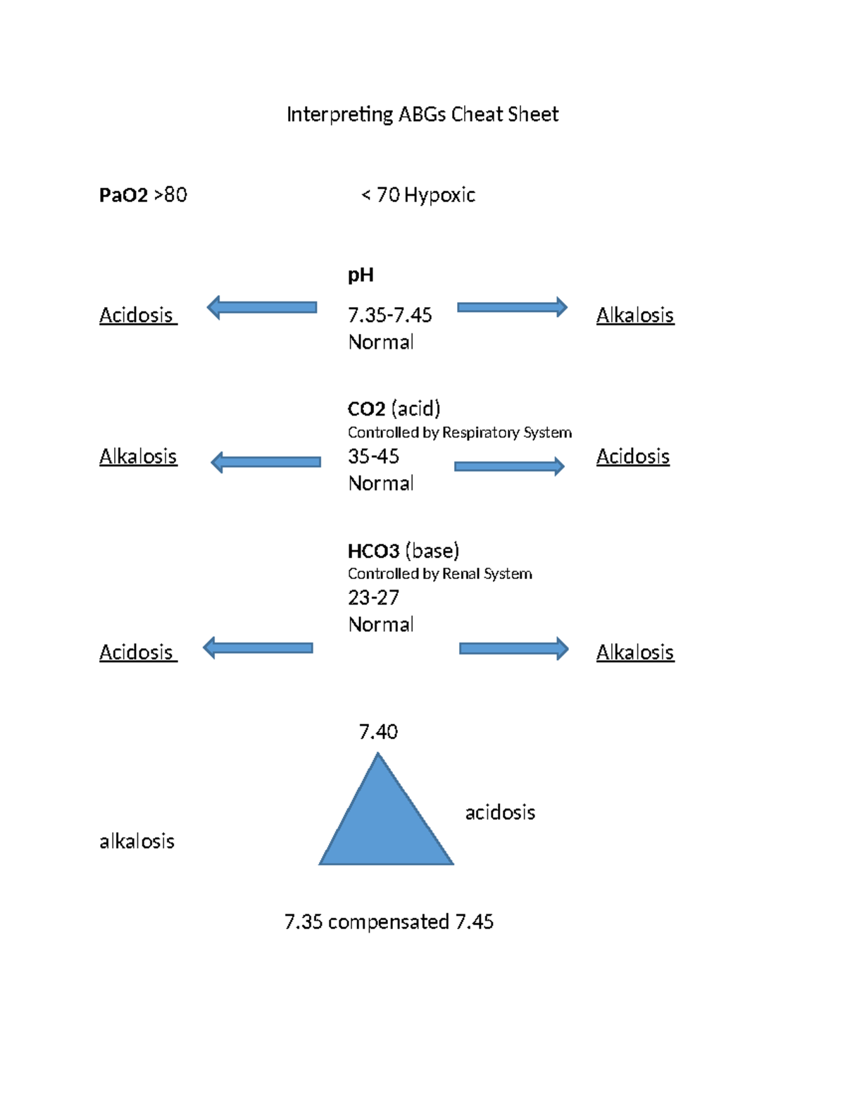 Interpreting ABGs Cheat Sheet - NSG-235 - 35-7 Alkalosis Normal CO2 (acid) Controlled by ...