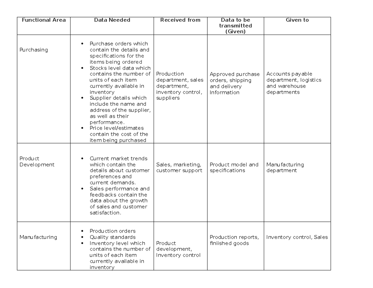 Functional Area - FUNCTINAL AREAS OF BUSINESS - Functional Area Data ...