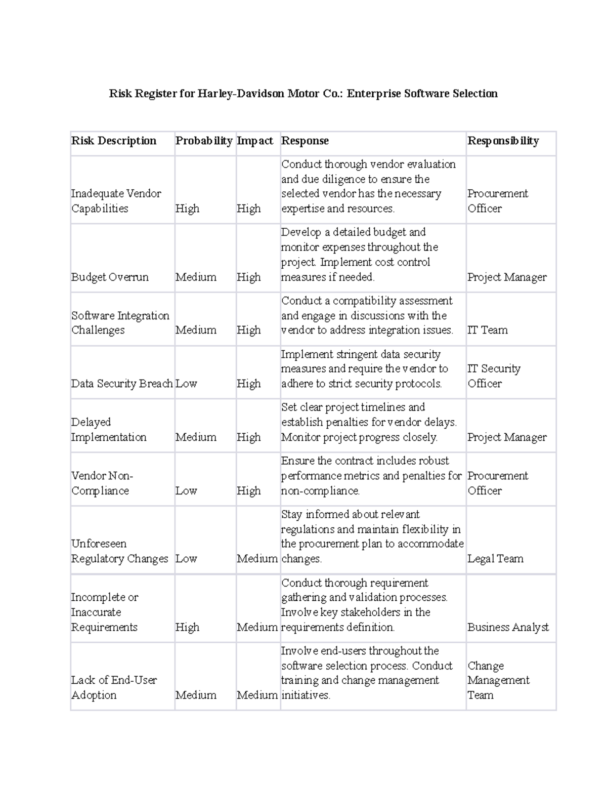 5-2 Risk Register - .... - Risk Register for Harley-Davidson Motor Co ...
