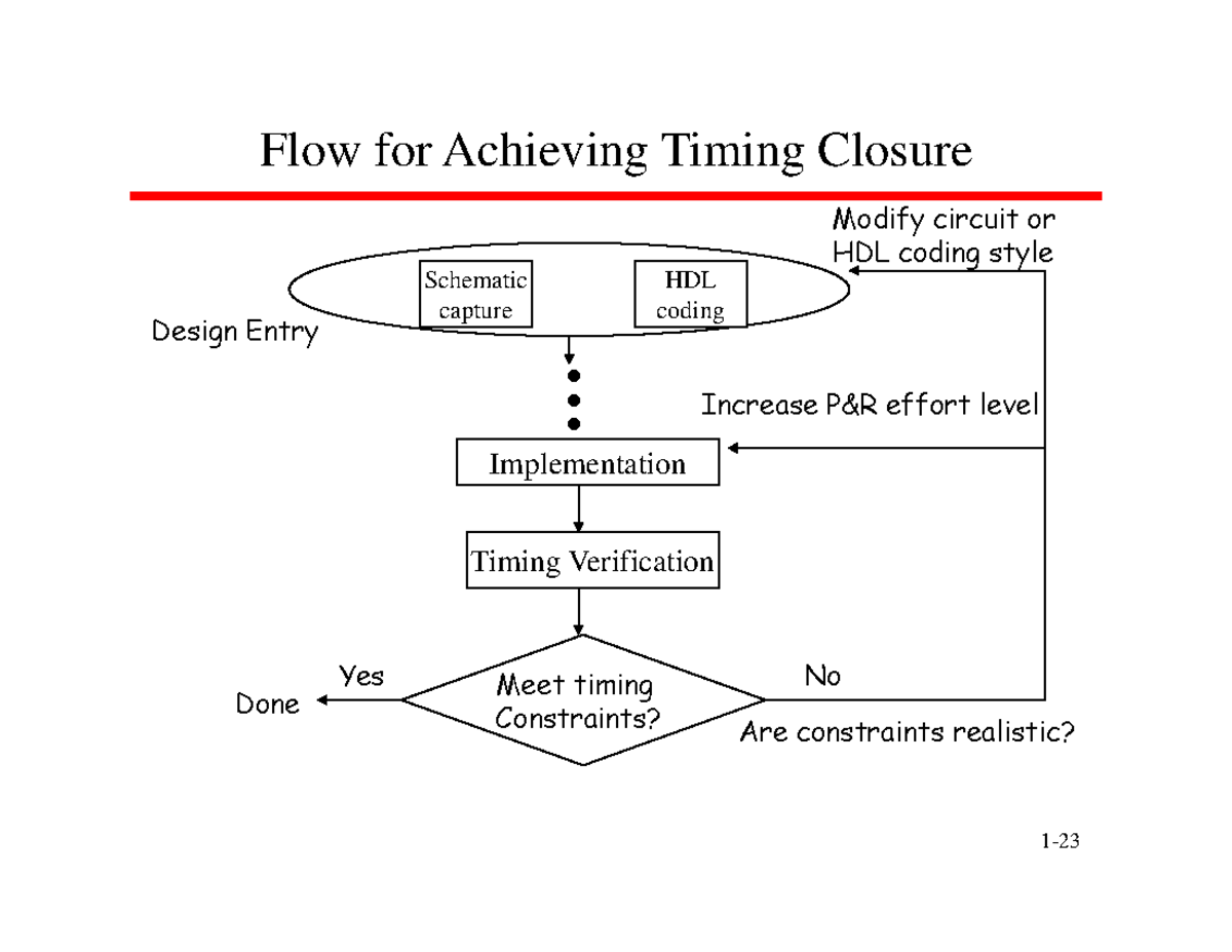 Ece428 synchr 1-23-33 - dld notes of flip flops - Flow for Achieving ...