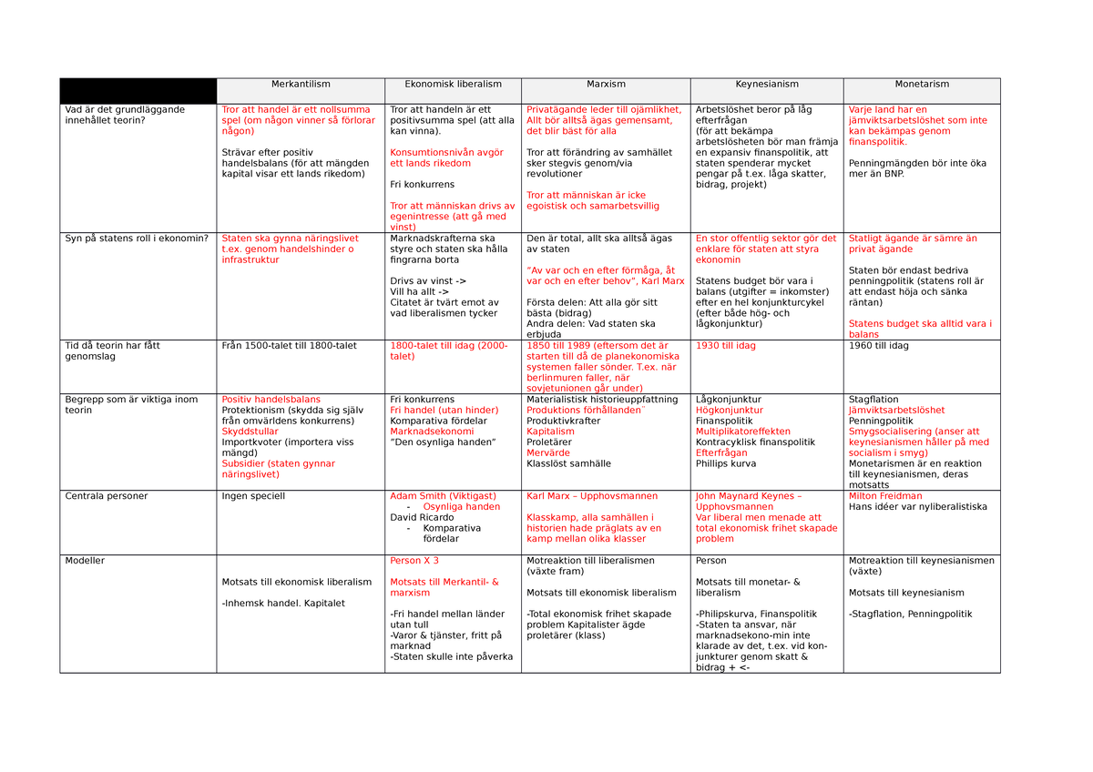 Matris, Inför anteckning - Merkantilism Ekonomisk liberalism Marxism ...