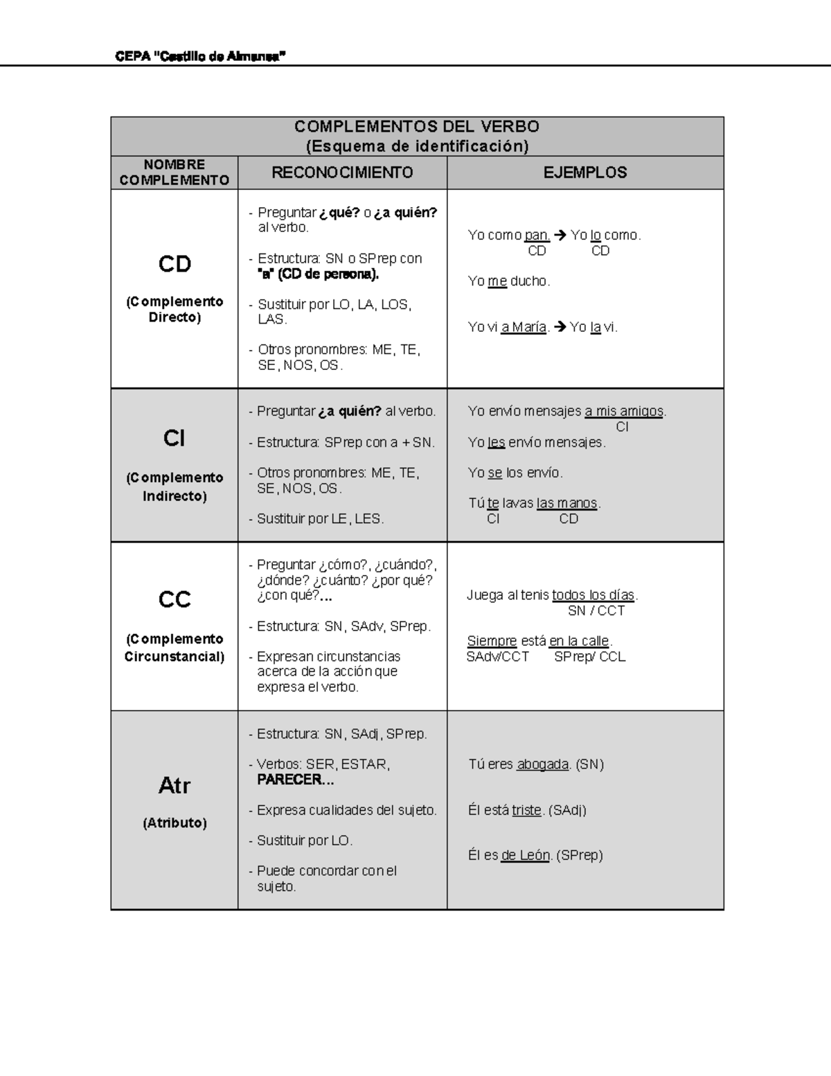 CD CI CC Atr - CEPA Castillo de Almansa - COMPLEMENTOS DEL VERBO (Esquema de identificación ...