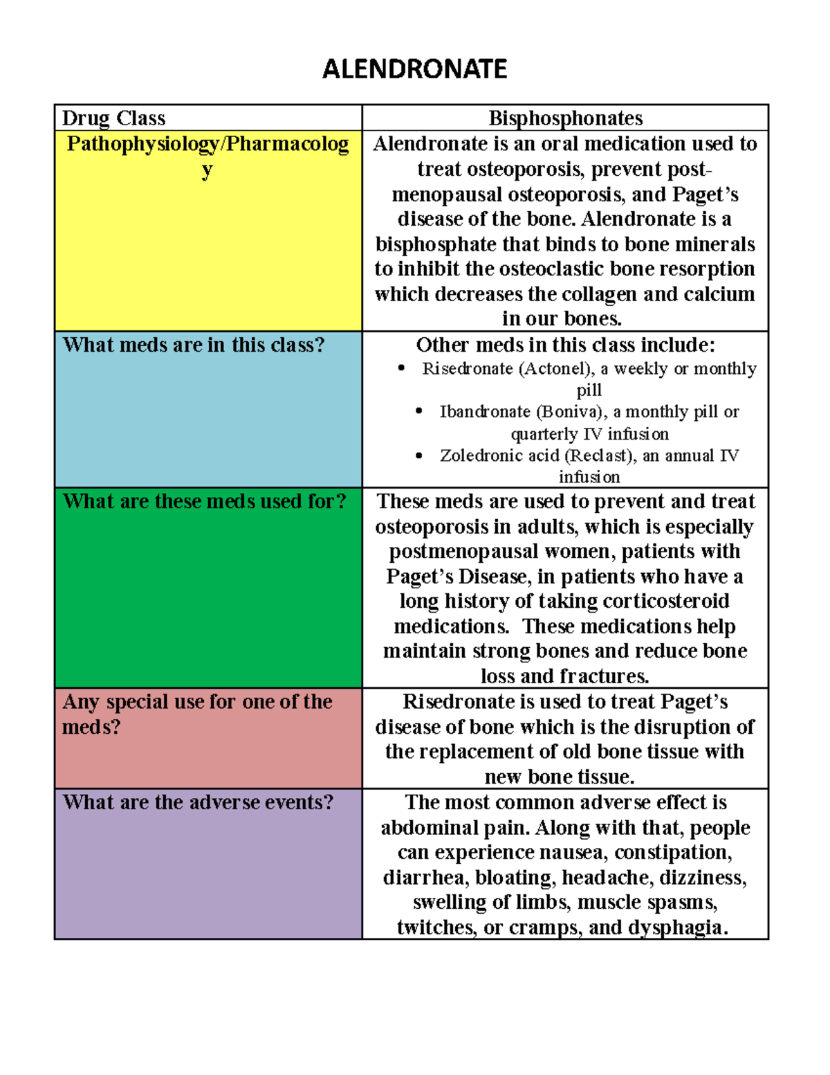 Alendronate - ALENDRONATE Drug Class Bisphosphonates Pathophysiology ...