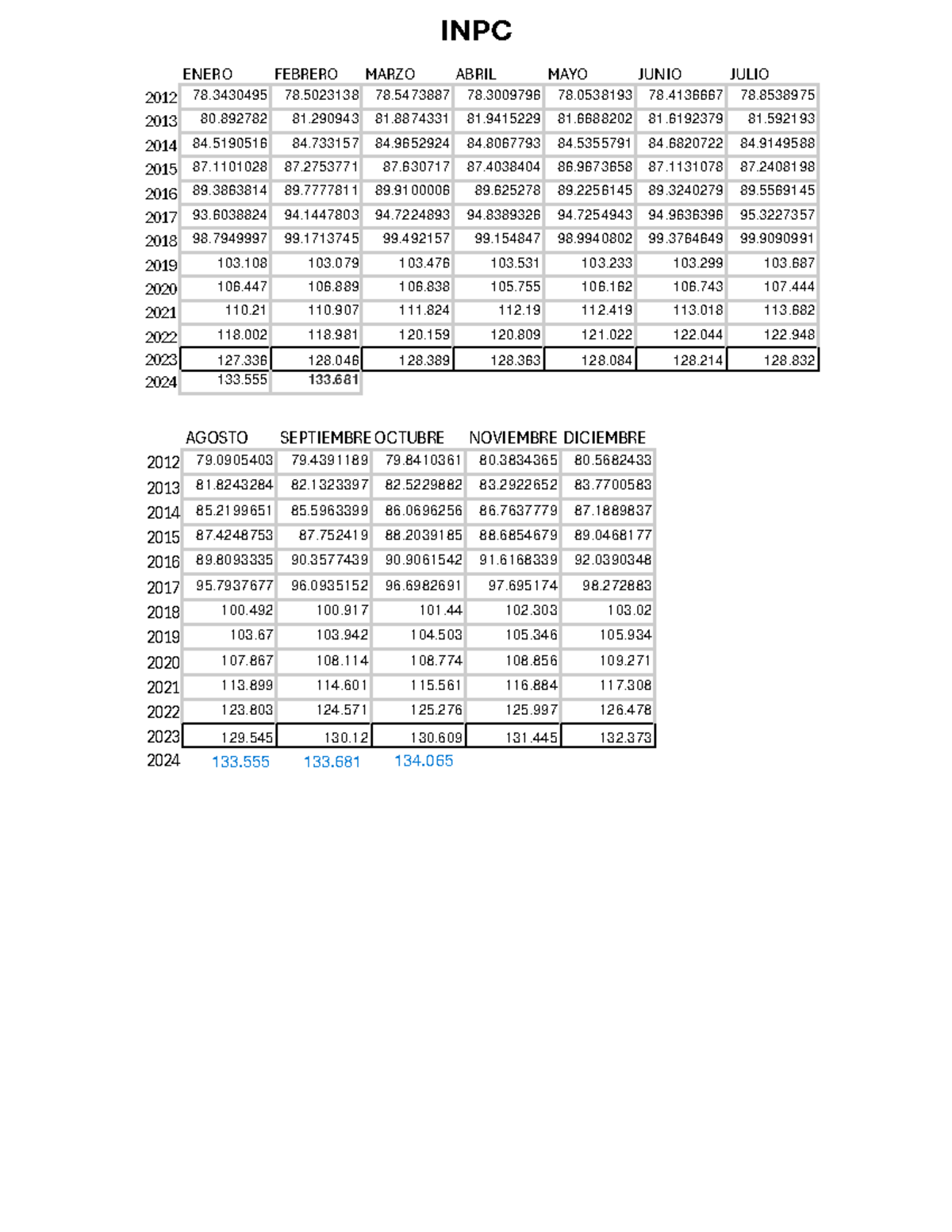 INPC - INDICE NACIONAL DE PRECIOS AL CONSUMIDOR - INPC 2012 79 79 79 80 ...