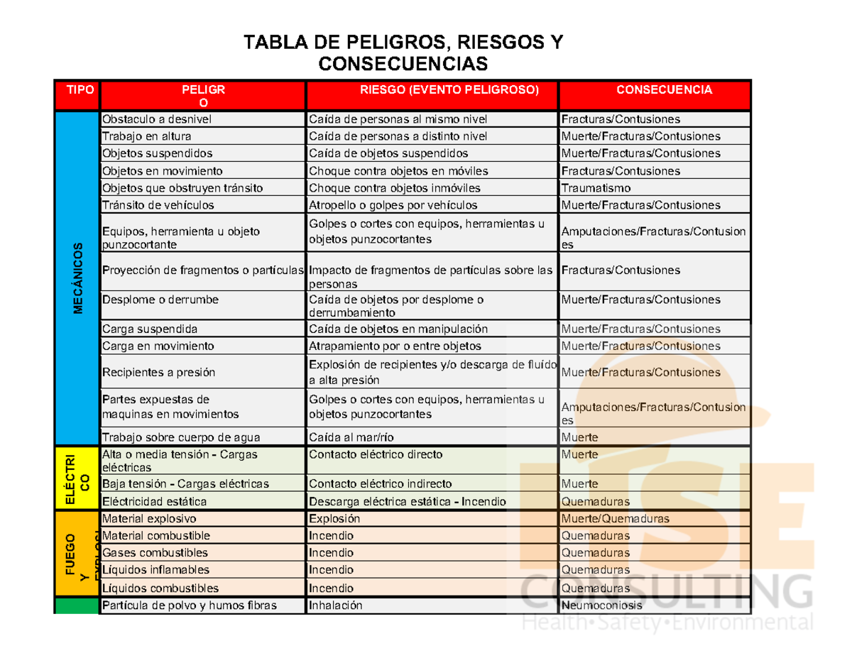 Tabla peligros RRR -1 - ayuda del semestre - TABLA DE PELIGROS, RIESGOS ...
