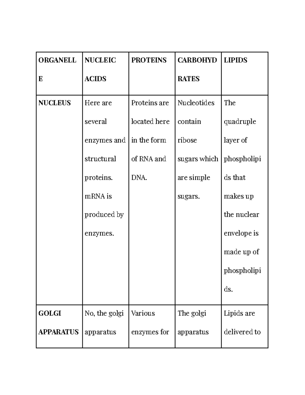 Pet cell assignment - explained the different part of a cell - ORGANELL ...