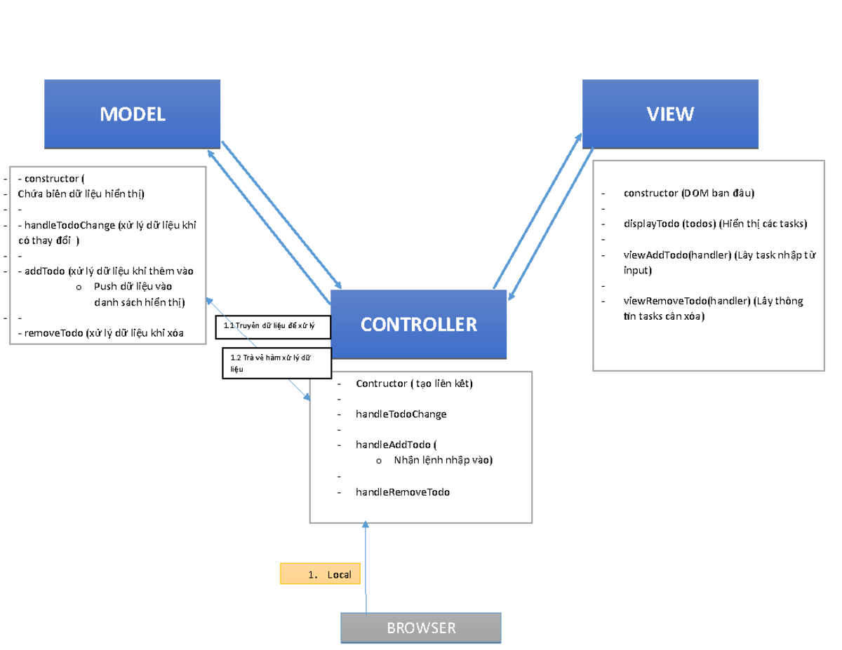 MVC - MVC modal - constructor ( Ch ứa biếến d ữ li u hi n th )ệ ể ị handleTodoChange (x ử lý d ữ ...