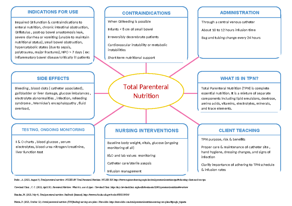 TPN Concept Map - INDICATIONS FOR USE CONTRAINDICATIONS ADMINISTRATION ...