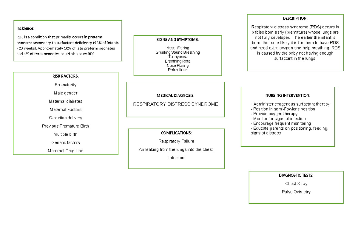 Concept MAP - MEDICAL DIAGNOSIS: RESPIRATORY DISTRESS SYNDROME RISK ...