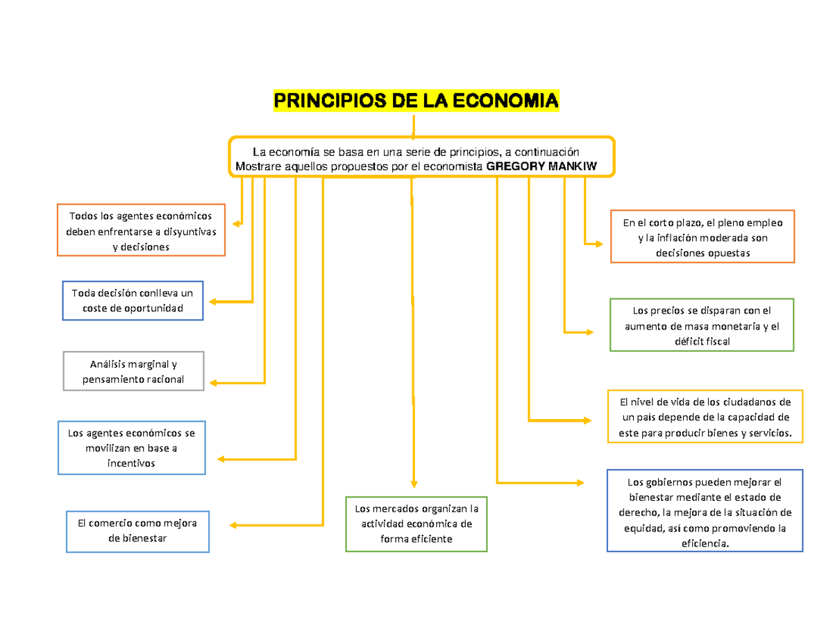 MAPA Conceptual - PRINCIPIOS DE LA ECONOMIA La economía se basa en una serie de principios, a ...