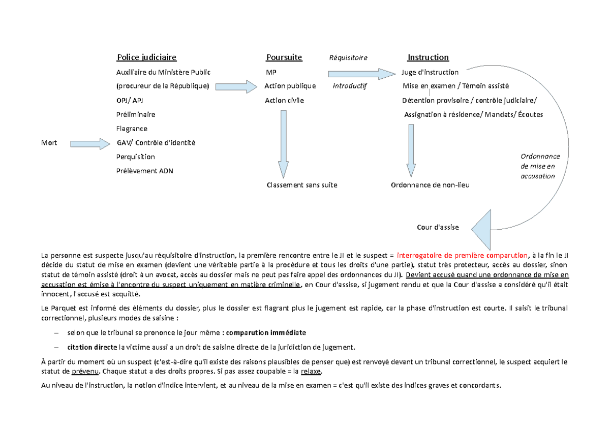 Schema Ppenal[ 3545] - Warning: TT: undefined function: 32 Police judiciaire Poursuite ...