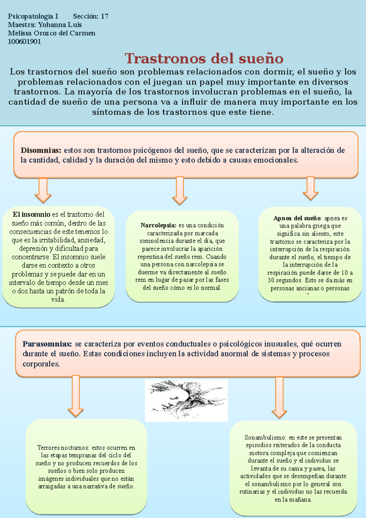 Infografia de los trastornos del sueño - Trastronos del sueño Los ...