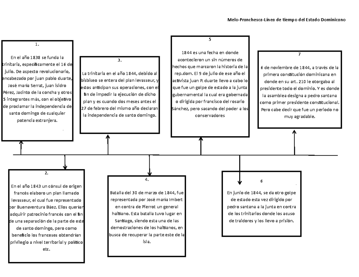 Linea Del Tiempo De La Historia De Republica Dominicana