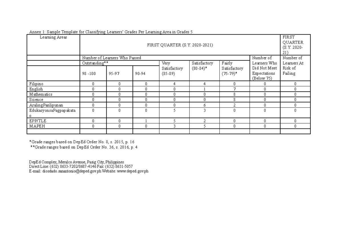 Annex 1 Singawan ES Grade 5 - Annex 1: Sample Template for Classifying ...