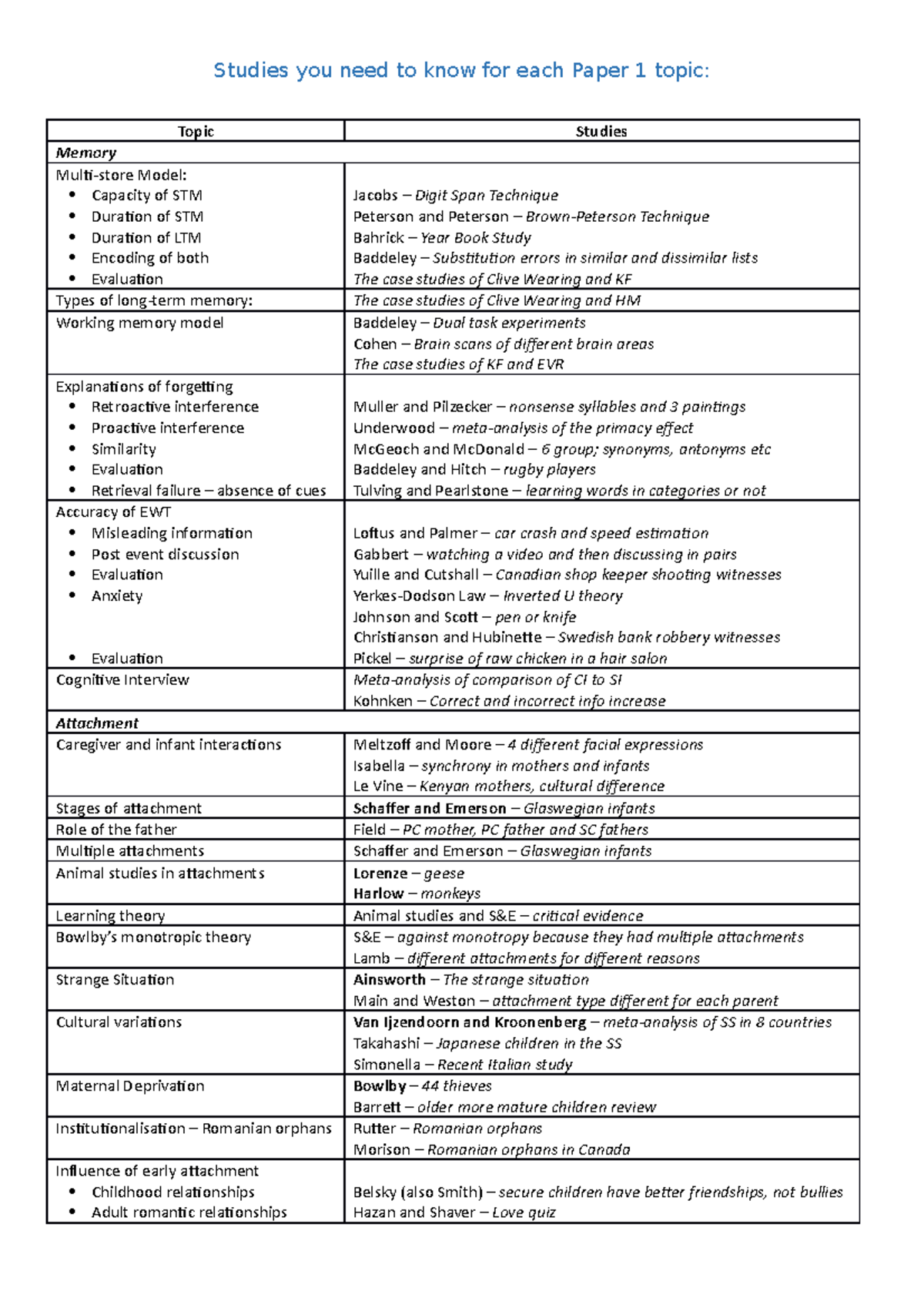 Studies for Paper 1 - Studies you need to know for each Paper 1 topic ...