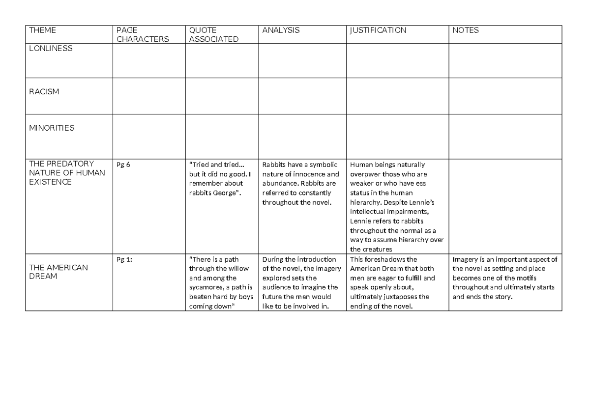 Of Mice and Men Theme Analysis - THEME PAGE CHARACTERS QUOTE ASSOCIATED ...