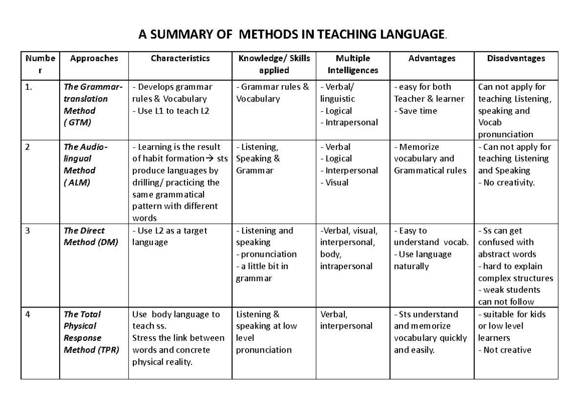 A Summary OF Methods IN Teaching Language - A SUMMARY OF METHODS IN ...