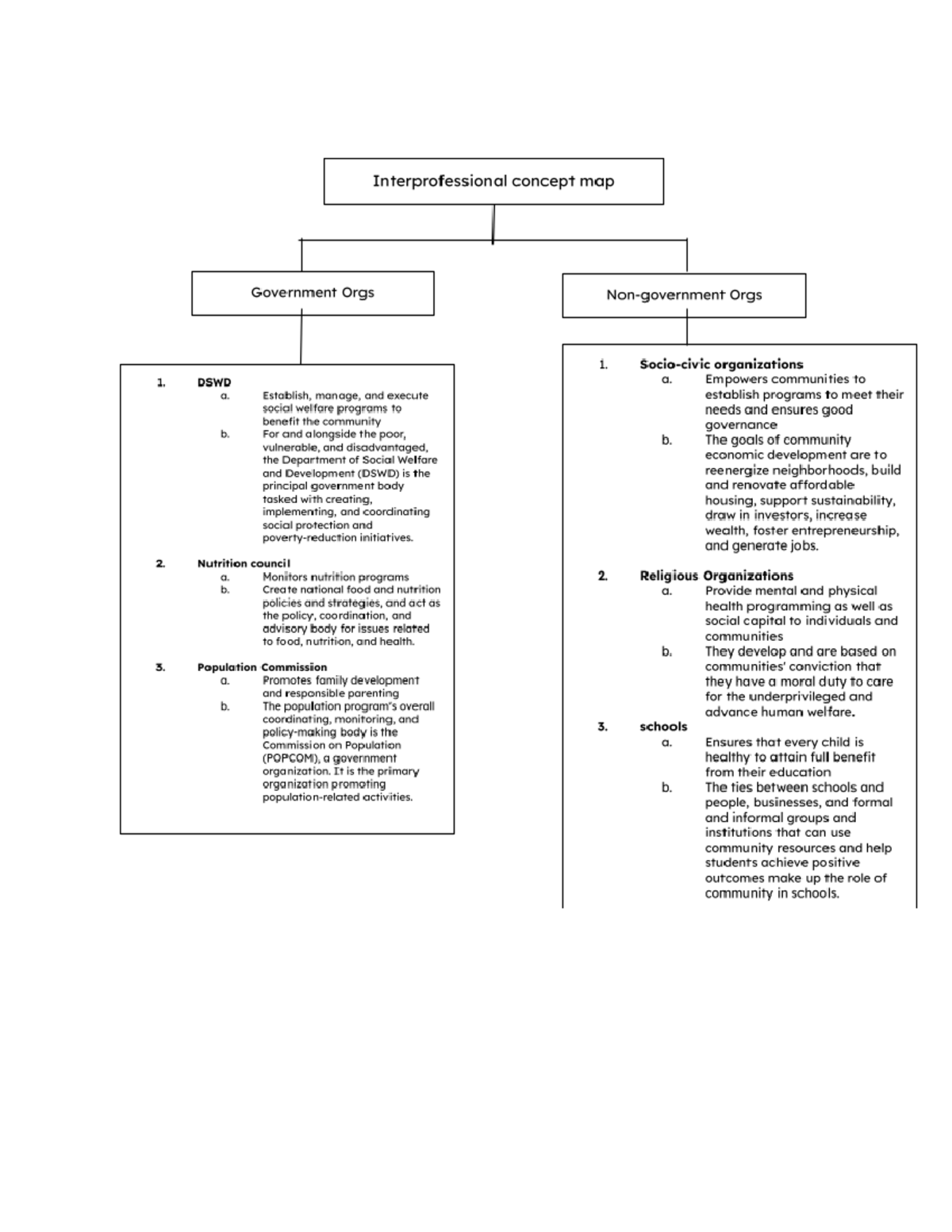 Interprofessional Concept MAP - Community Health Nursing - Studocu