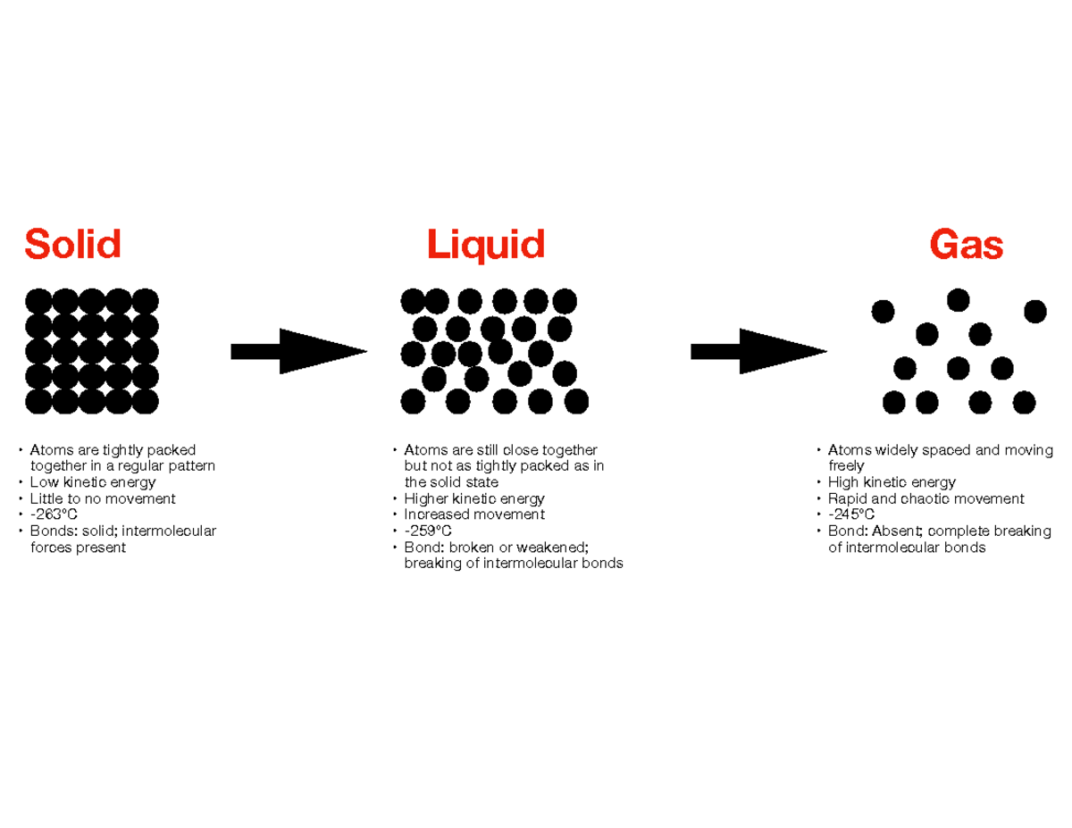 6.03 Phase Change Activity - Solid Liquid Gas Atoms are tightly packed ...