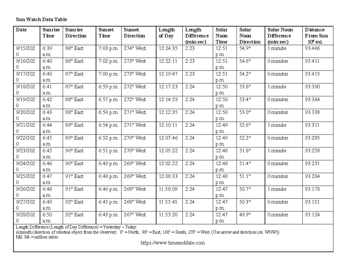 Sun Watch Project - Sun Watch Data Table Date Sunrise Time Sunrise ...