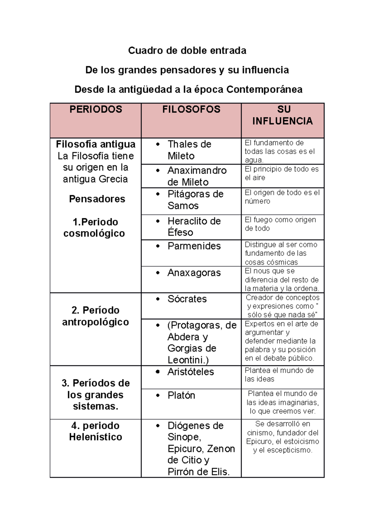 Pensadores filosofos - Cuadro de doble entrada De los grandes ...