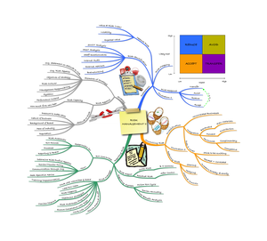 Mind Map 12 - Audit II - Summary Accounting - Studocu
