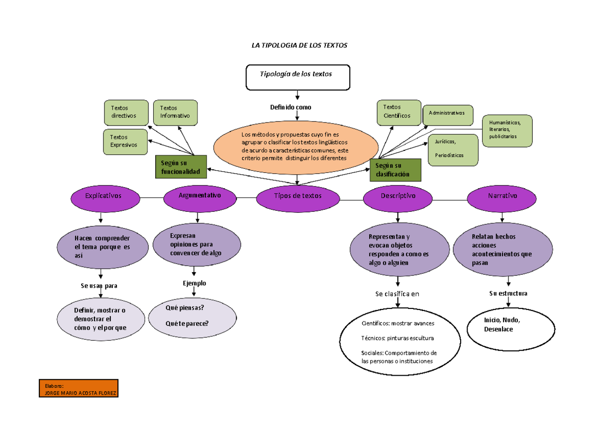 MAPA Mental - Resumen Ceplec - LA TIPOLOGIA DE LOS TEXTOS Tipología de ...