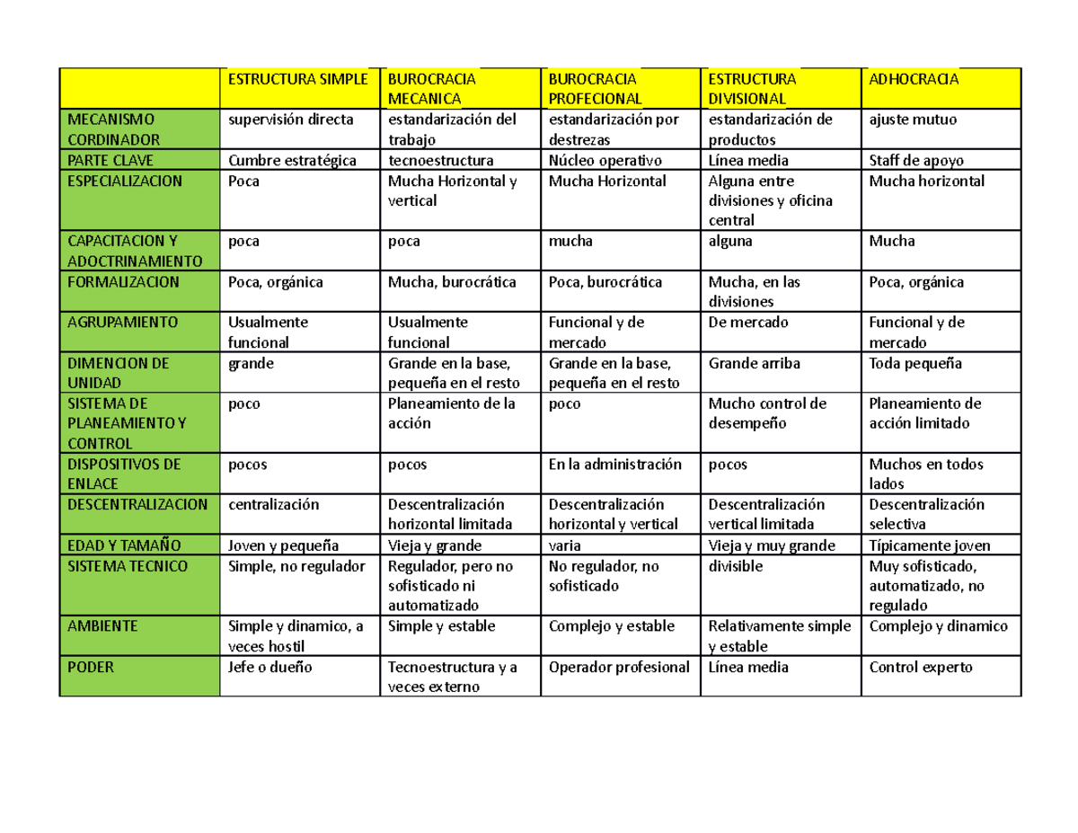 Estructuras - ESTRUCTURA SIMPLE BUROCRACIA MECANICA BUROCRACIA ...