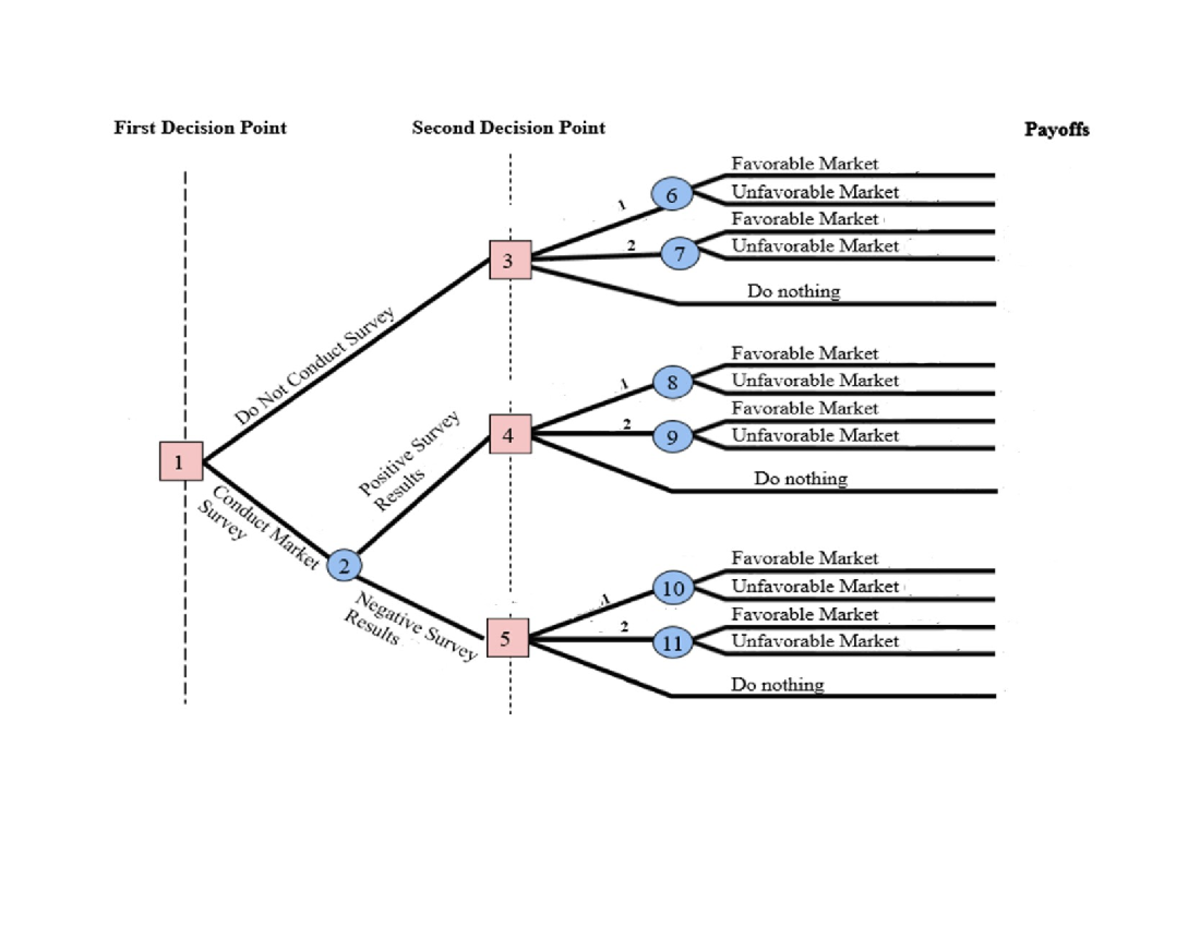 Decision tree (empty template) - How to complete the decision tree Read ...