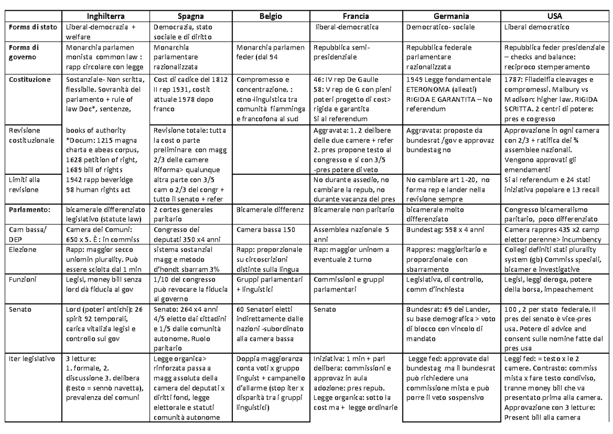 Schema Diritto Pubblico Comparato - Warning: TT: undefined function: 32 Warning: TT: undefined ...