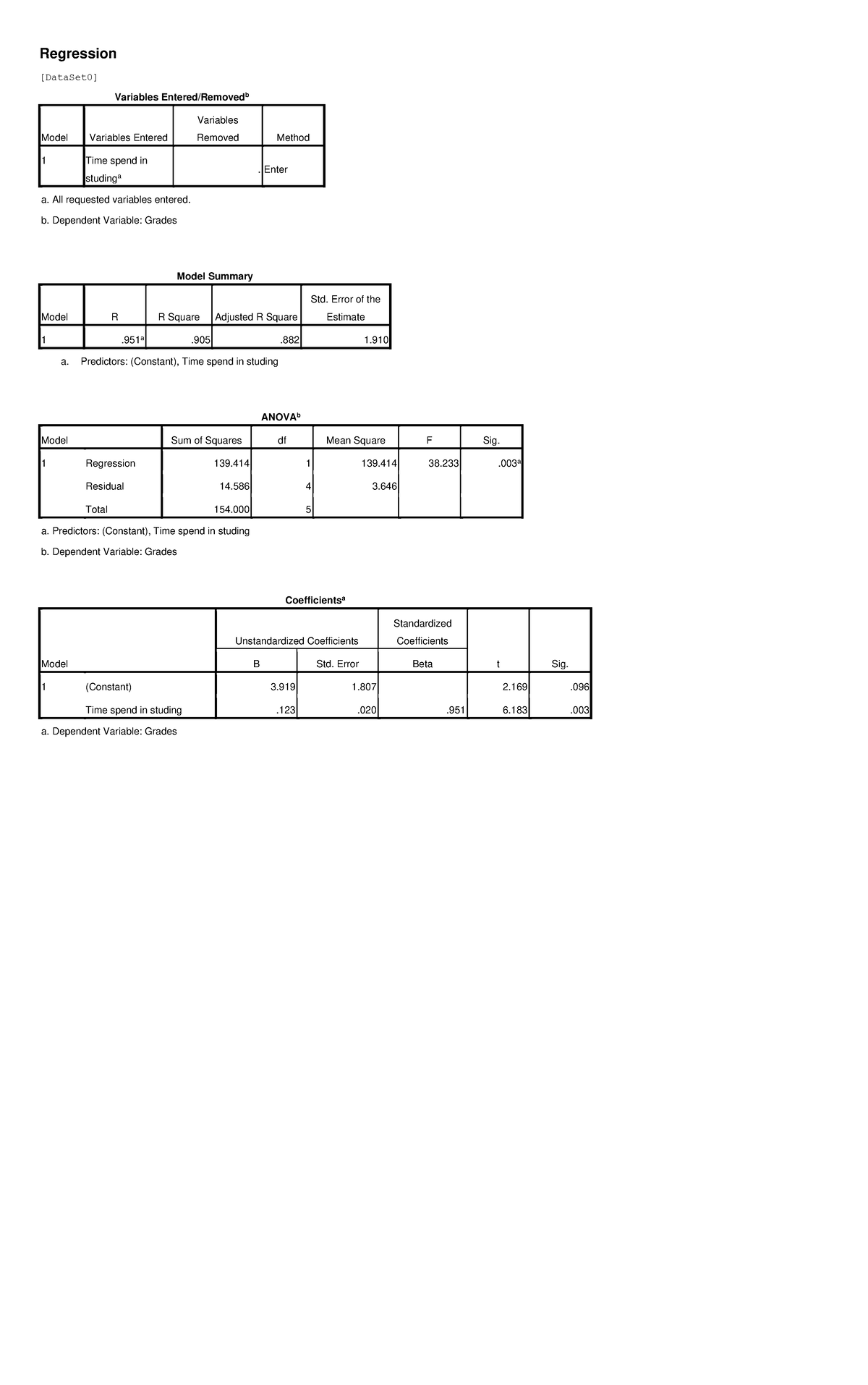 Regrision Class Work2 Regression Homework And Assignments Regression Dataset0 Variables 