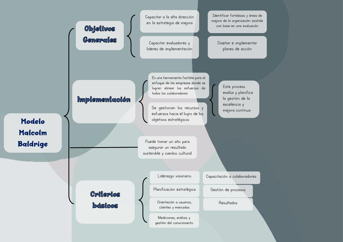 Modelo Malcolm Baldrige - Modelo Malcolm Baldrige Identificar ...