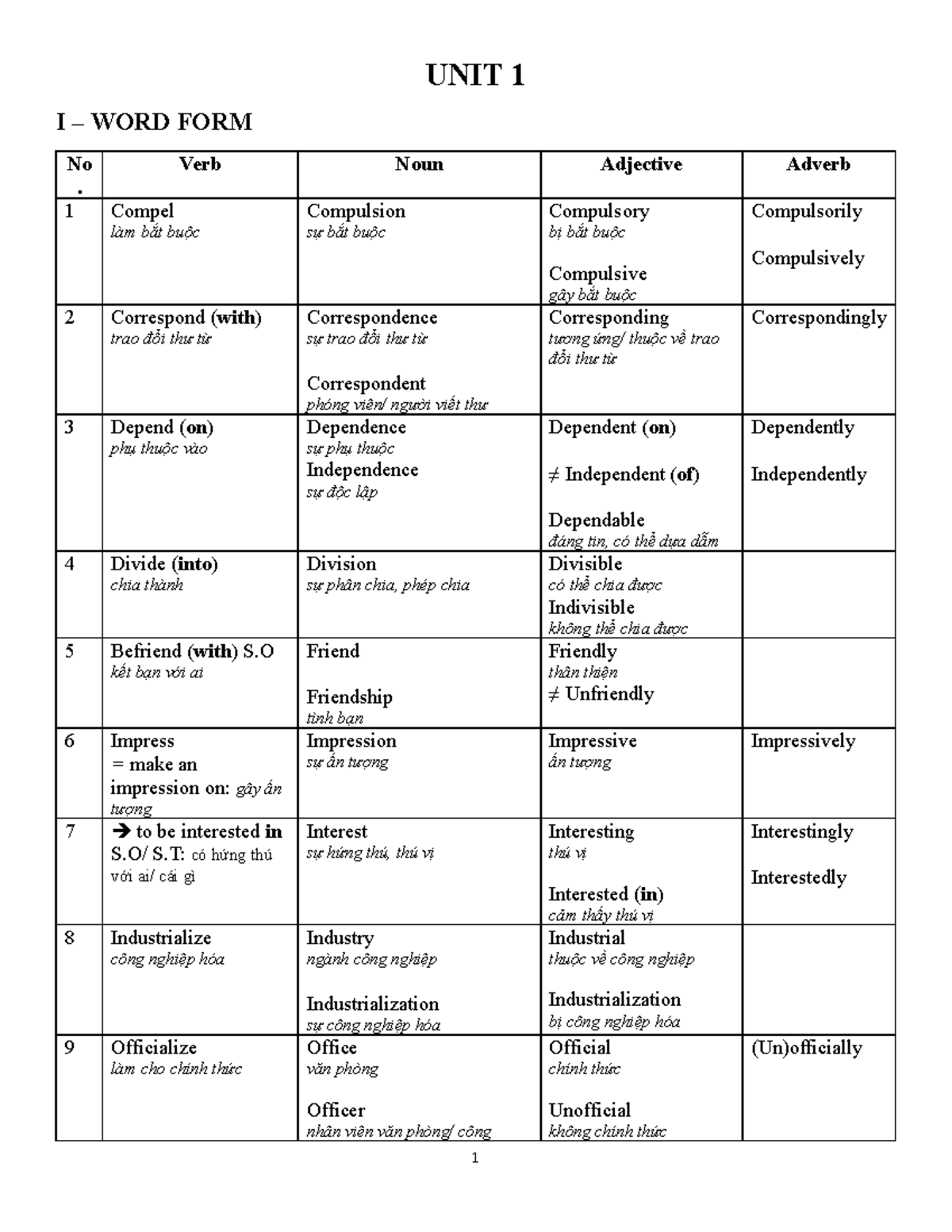 Word form U1 L9 - Word form chi tiết U1 L9 - UNIT 1 I – WORD FORM No ...