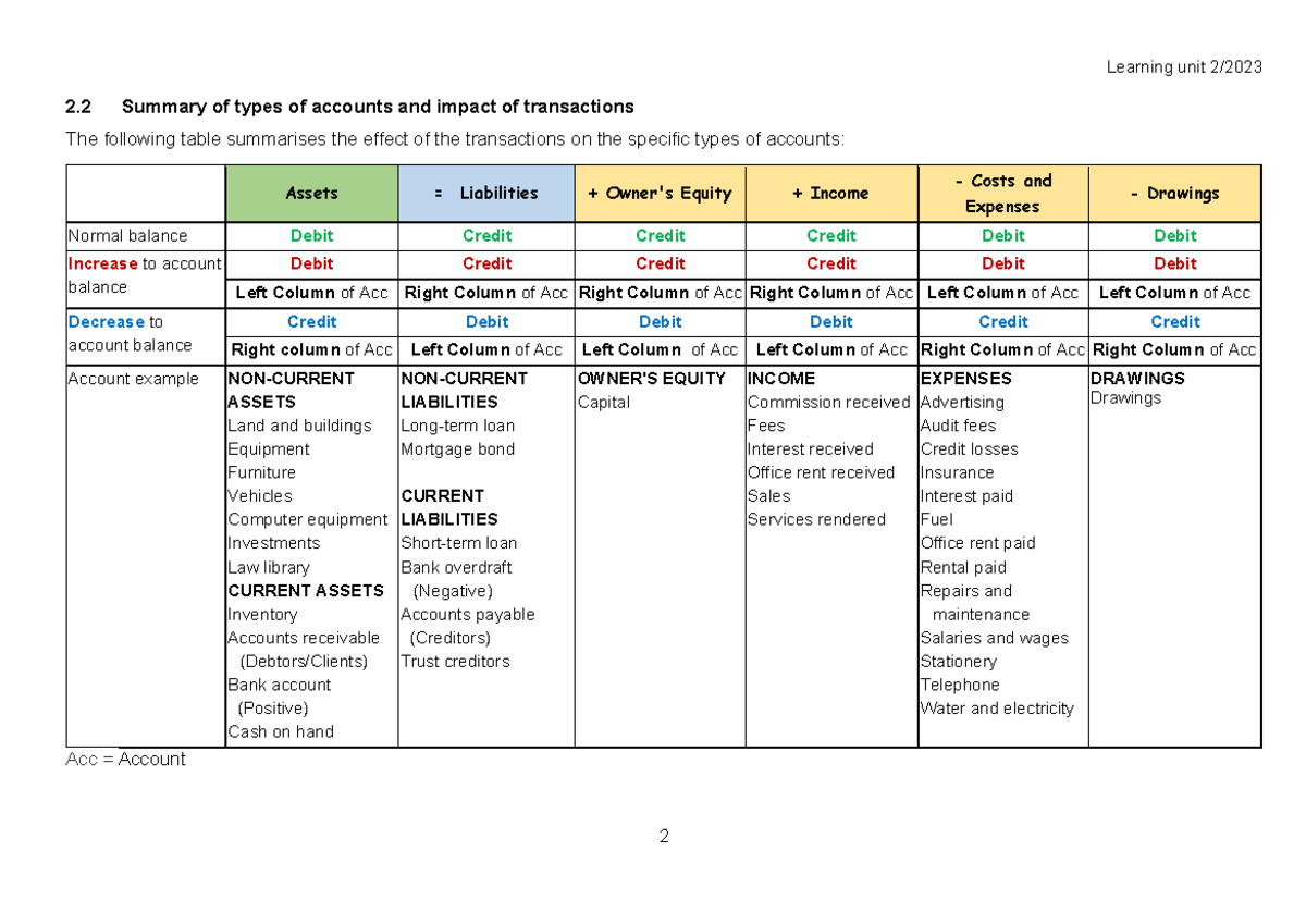 Summary of types of accounts and impact of transactions learning unit 2 ...