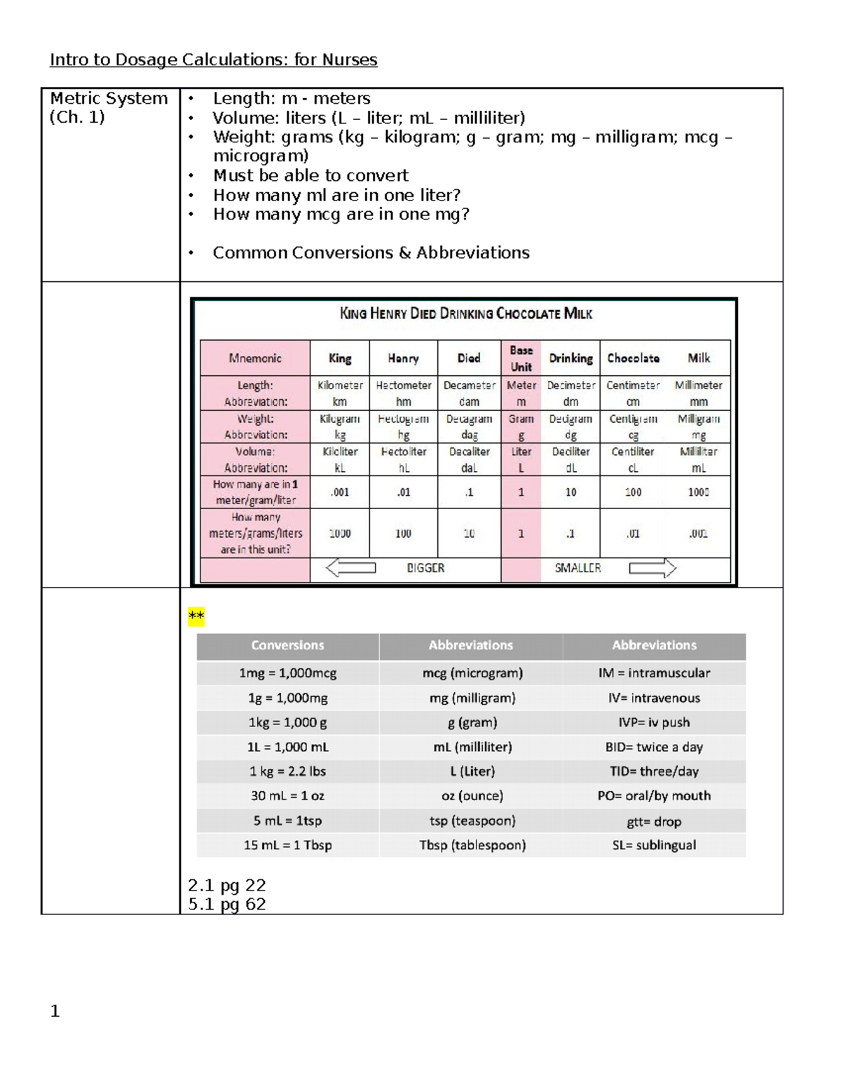 Intro to Dosage Calculations - 1) Length: m - meters Volume: liters (L ...