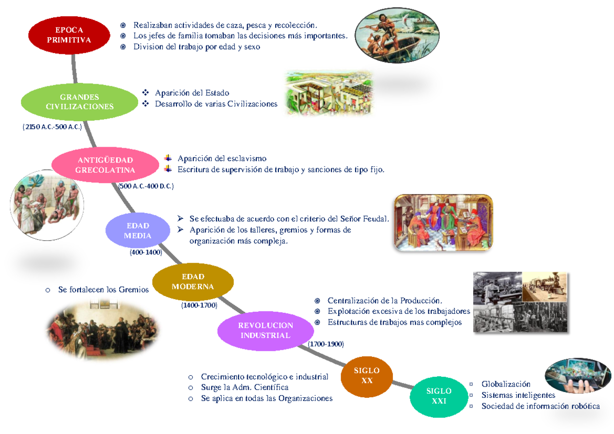 EVOLUCION Y ORIGEN DE LA ADMINISTRACION - Linea de tiempo - EPOCA ...