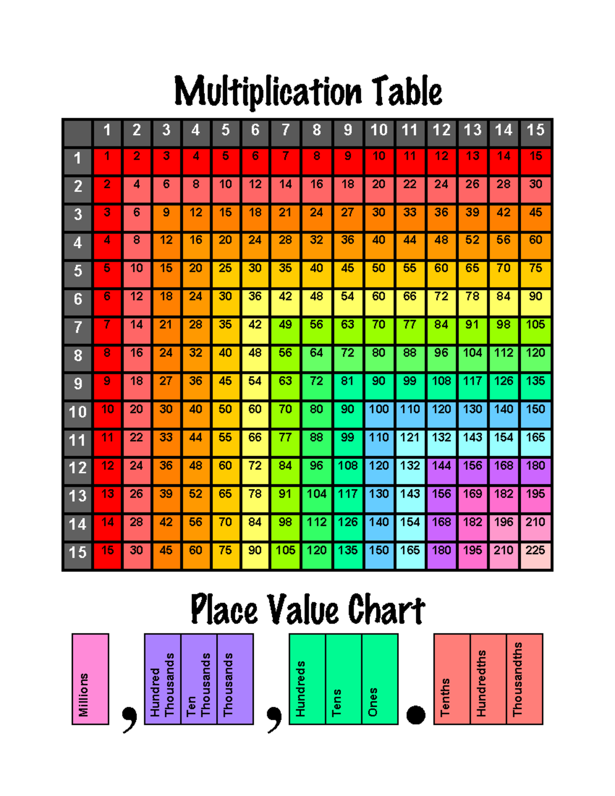 Multiplication Tableand Place Value - MATH B111L - , Multiplication ...