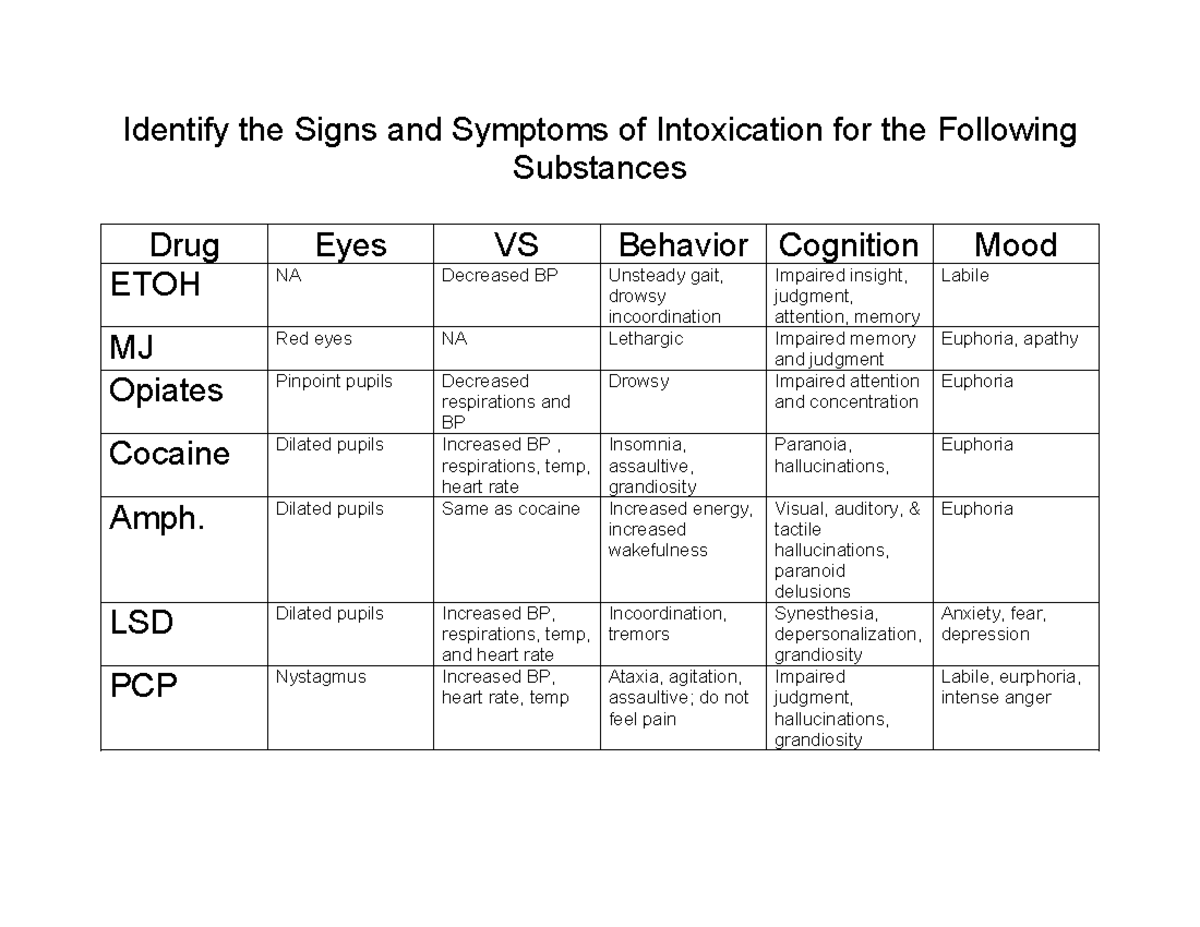 Worksheet - Substance Abuse answers - Identify the Signs and Symptoms ...