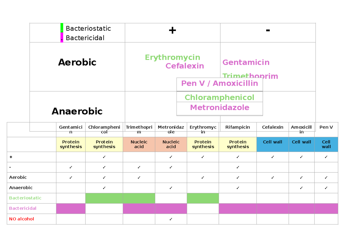 Antibiotics table - Summary Communicating Science and Practice ...