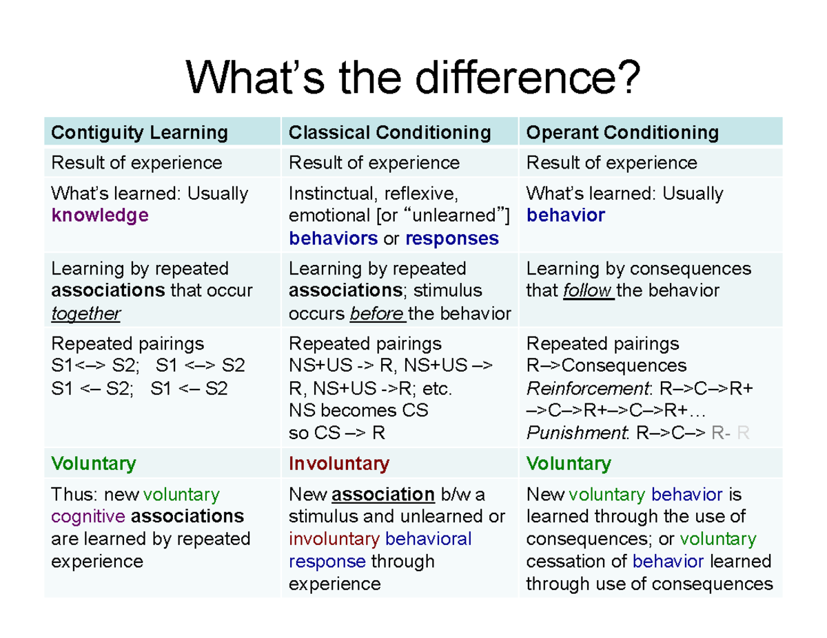 PSY 215 Handout: Differences Between Behavioral Learning Approaches ...