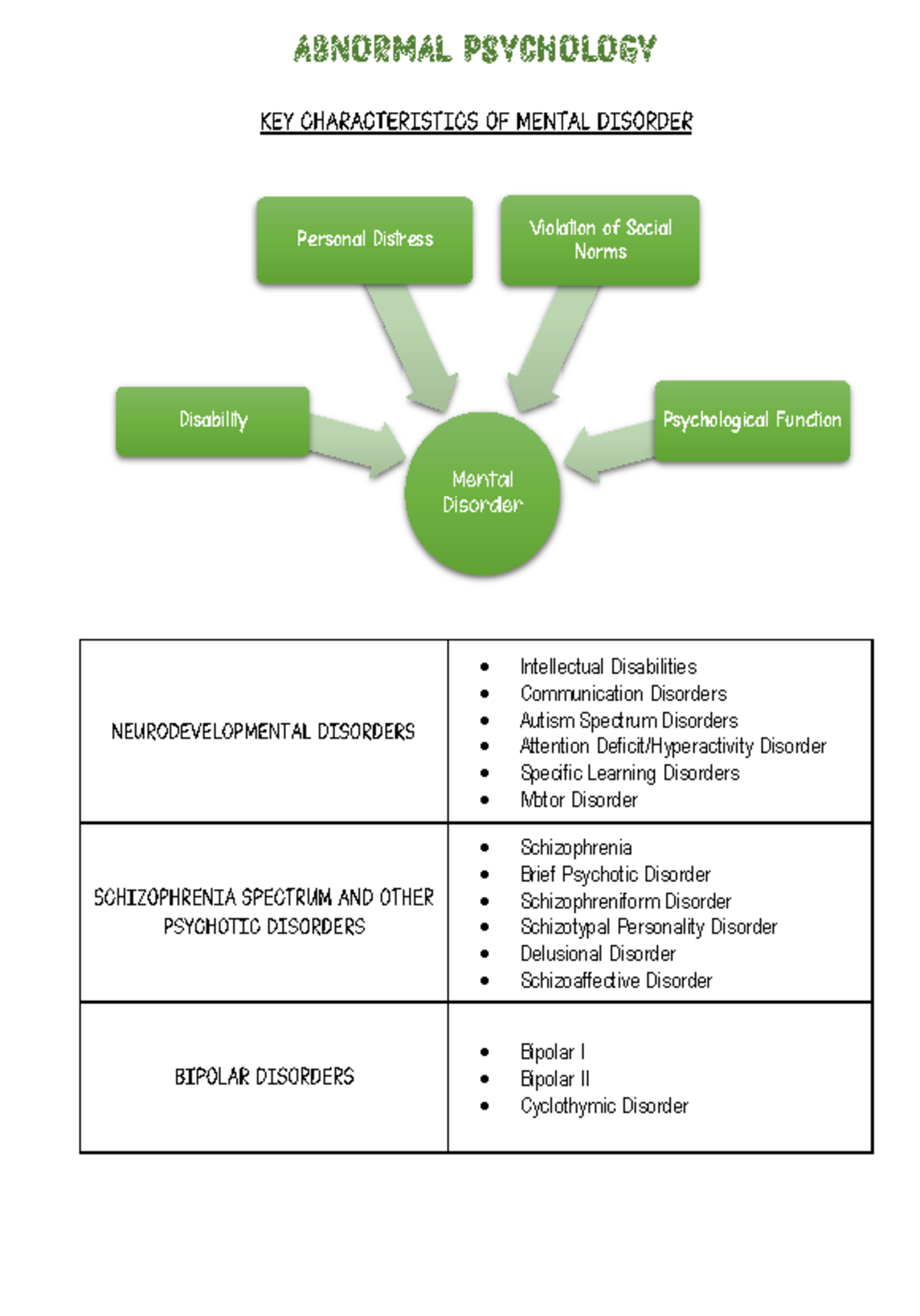 Summarized Notes - REVIEW - ABNORMAL PSYCHOLOGY Intellectual ...